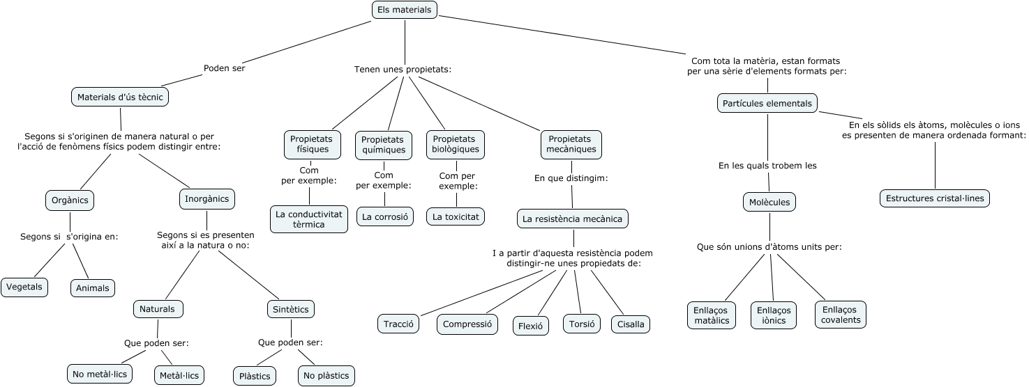 Mapa conceptual tema 3